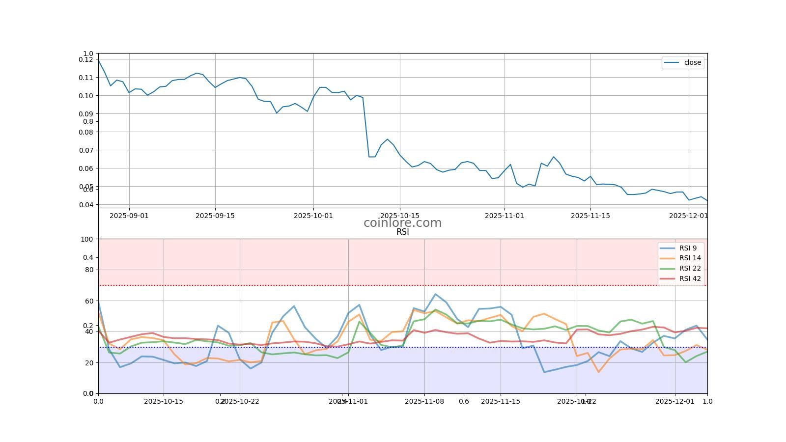 Phala Network RSI indicator