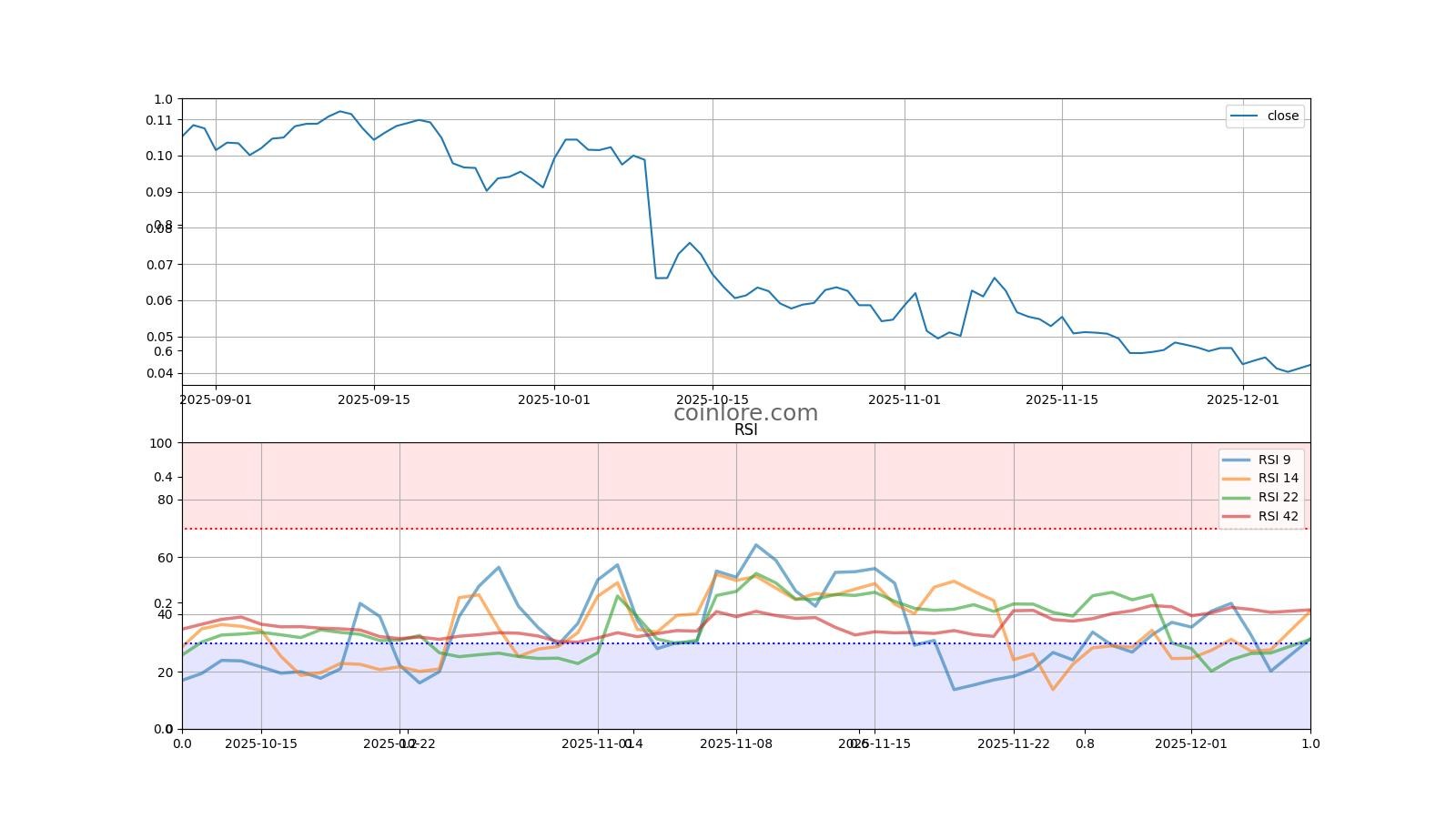 Phala Network RSI indicator