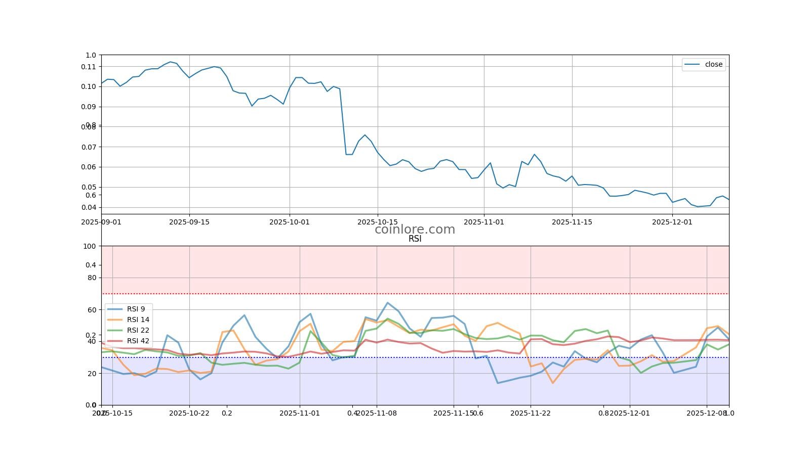 Phala Network RSI indicator