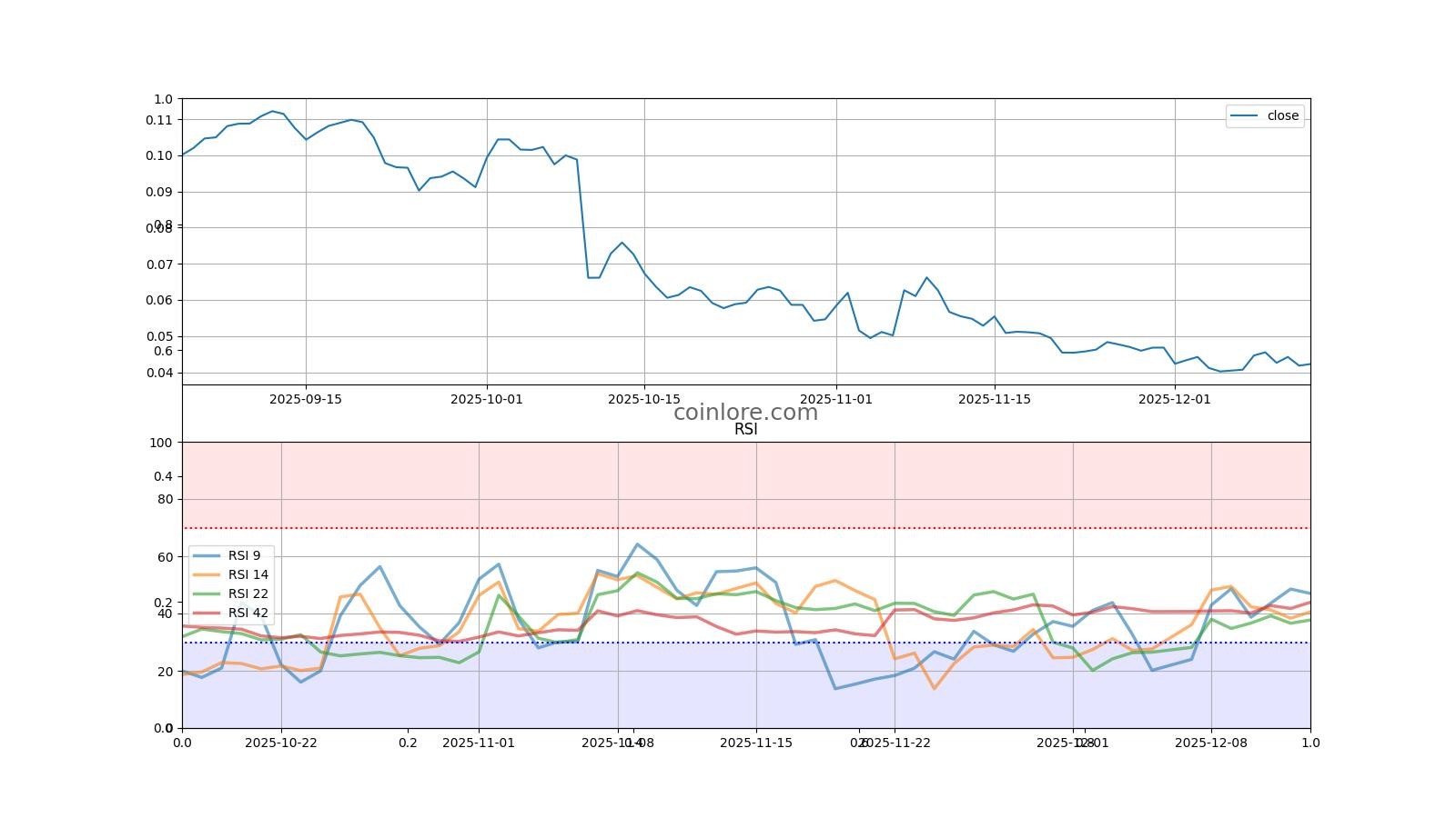 Phala Network RSI indicator
