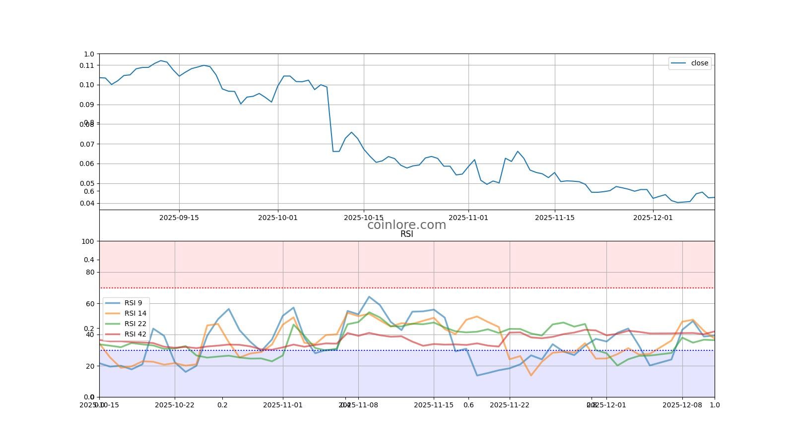 Phala Network RSI indicator