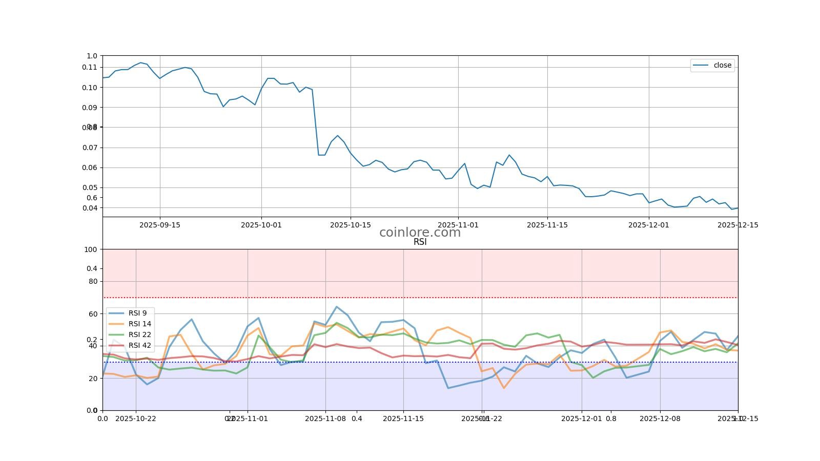 Phala Network RSI indicator