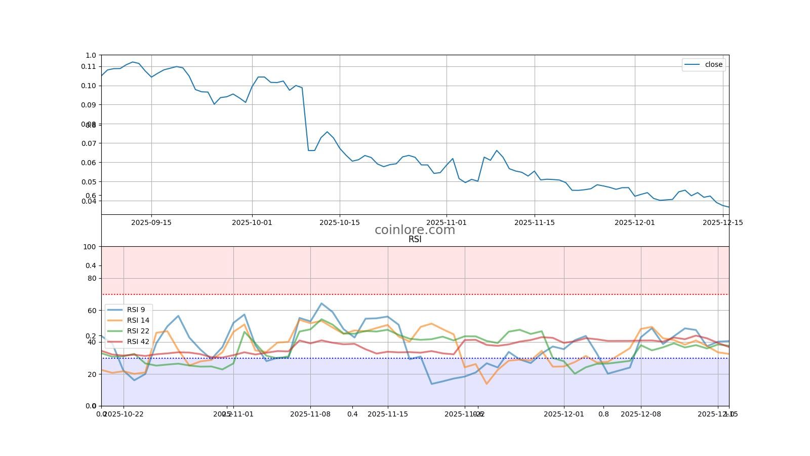 Phala Network RSI indicator