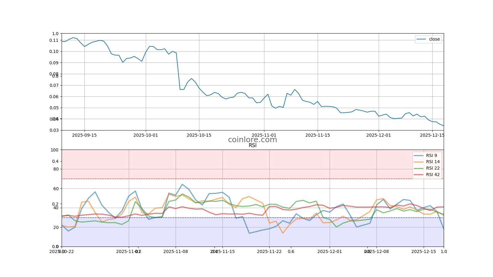 Phala Network RSI indicator