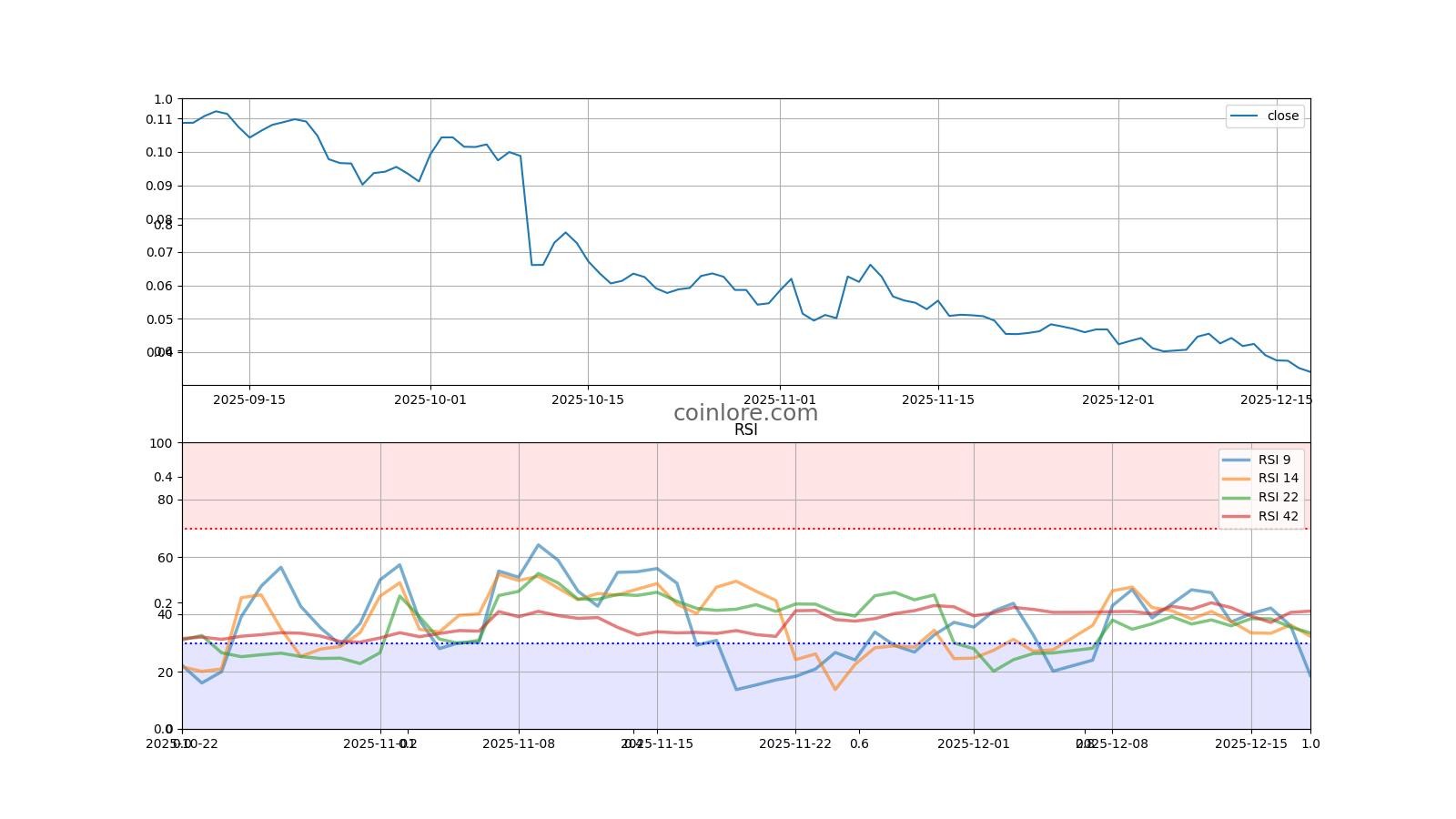Phala Network RSI indicator