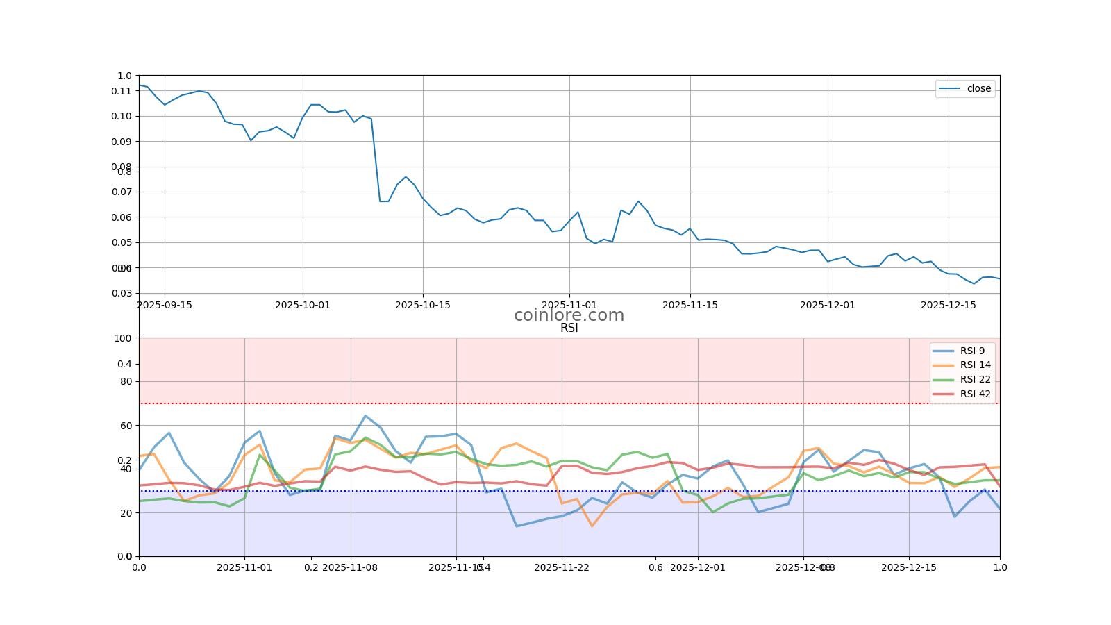 Phala Network RSI indicator