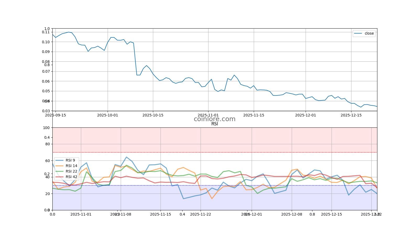 Phala Network RSI indicator