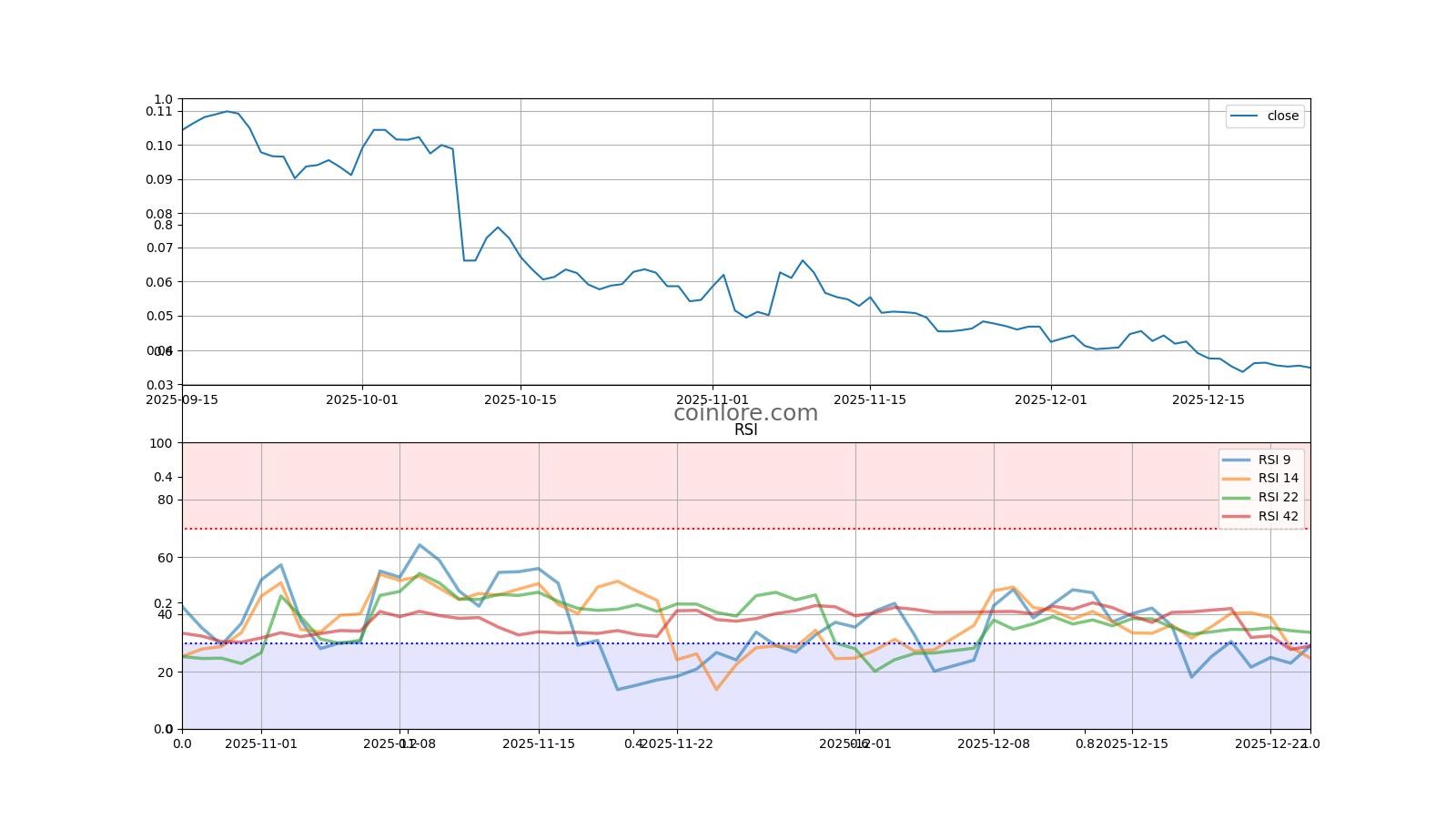 Phala Network RSI indicator