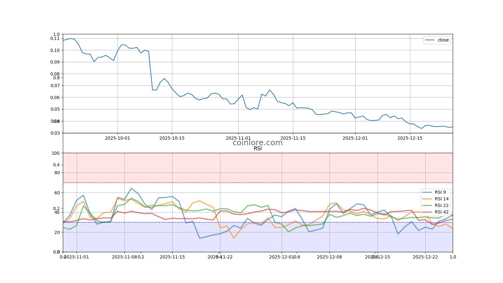 Phala Network RSI indicator