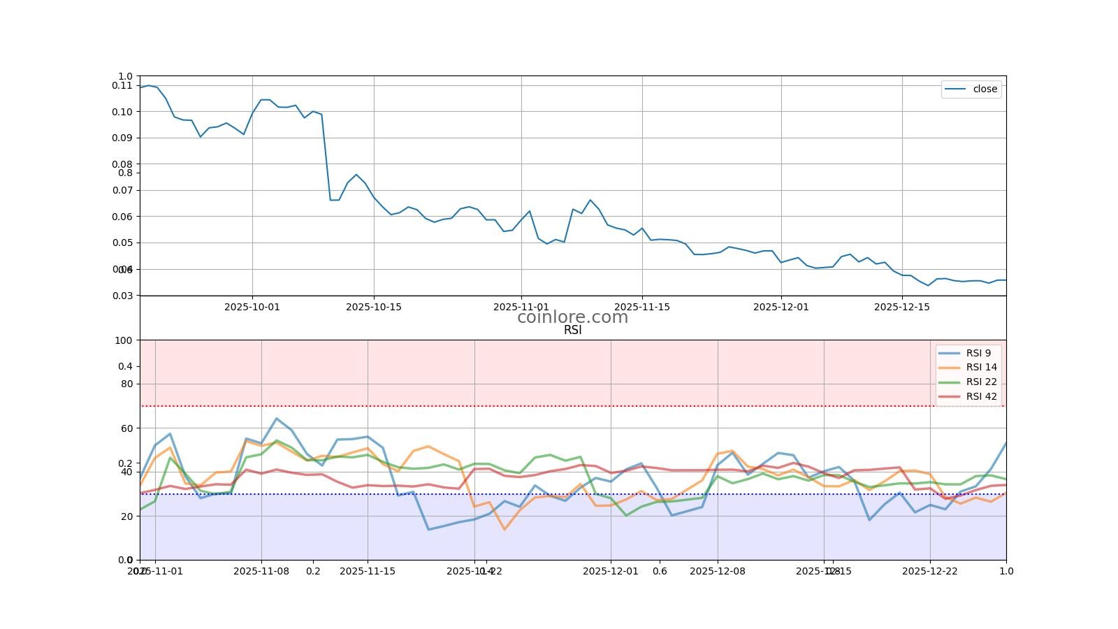 Phala Network RSI indicator