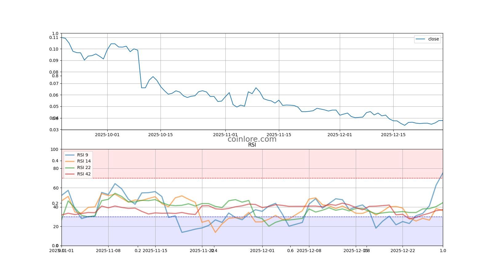 Phala Network RSI indicator