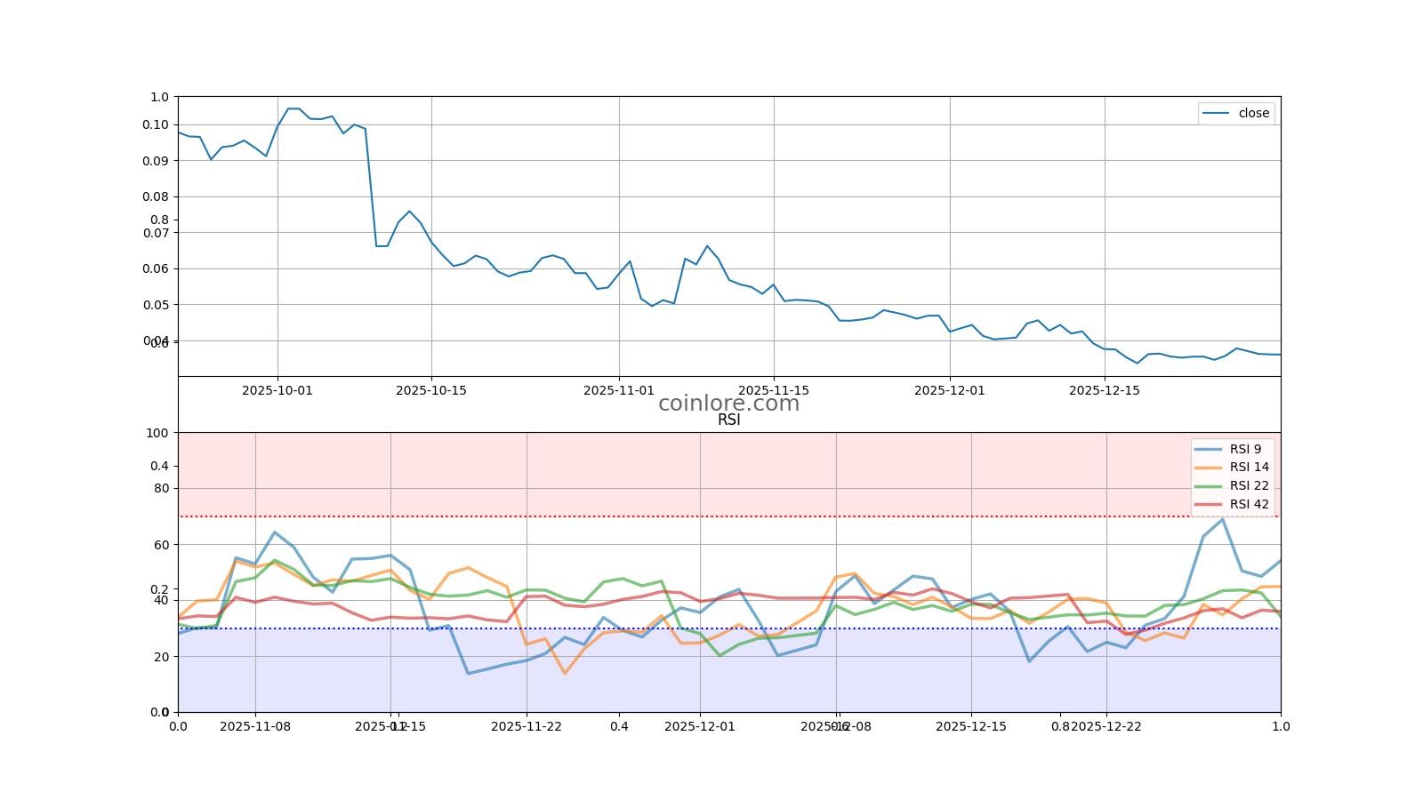 Phala Network RSI indicator