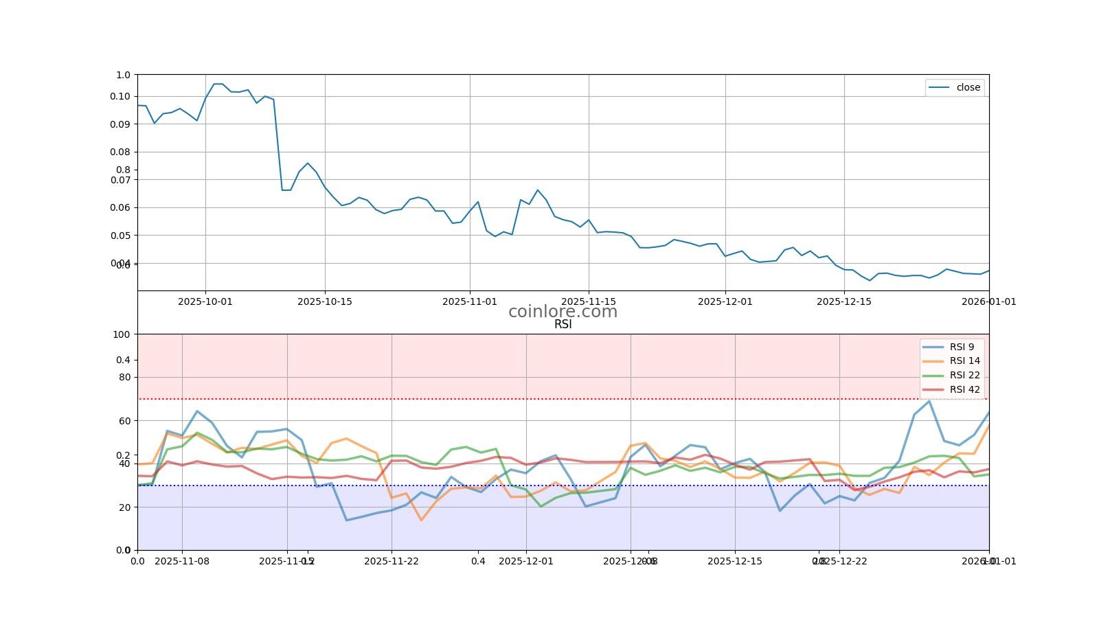Phala Network RSI indicator
