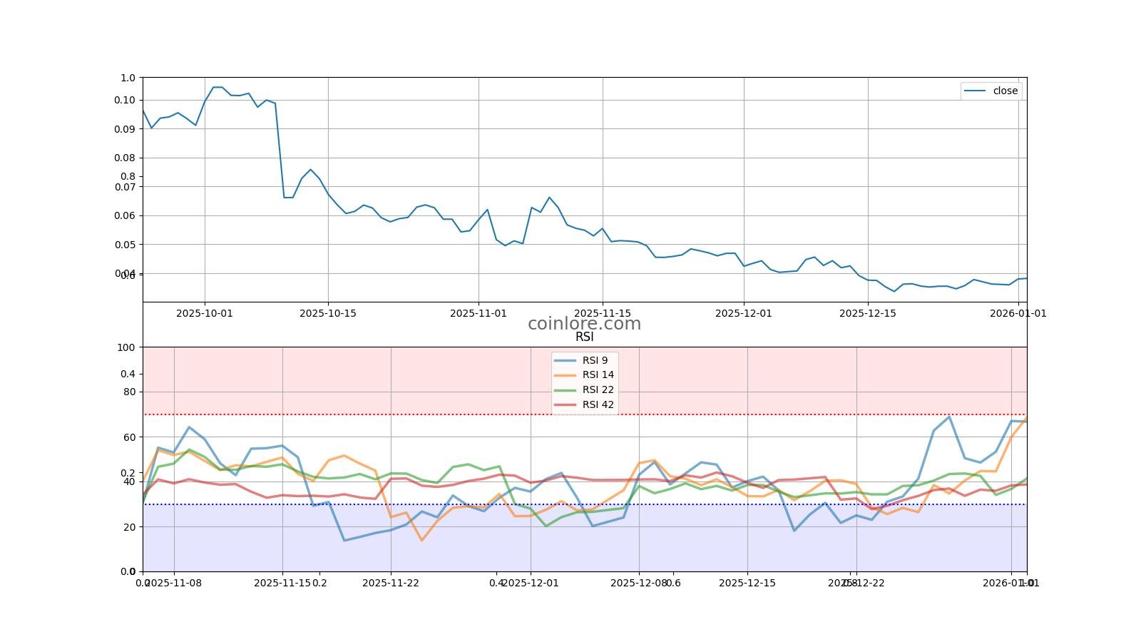 팔라 네트워크 RSI indicator