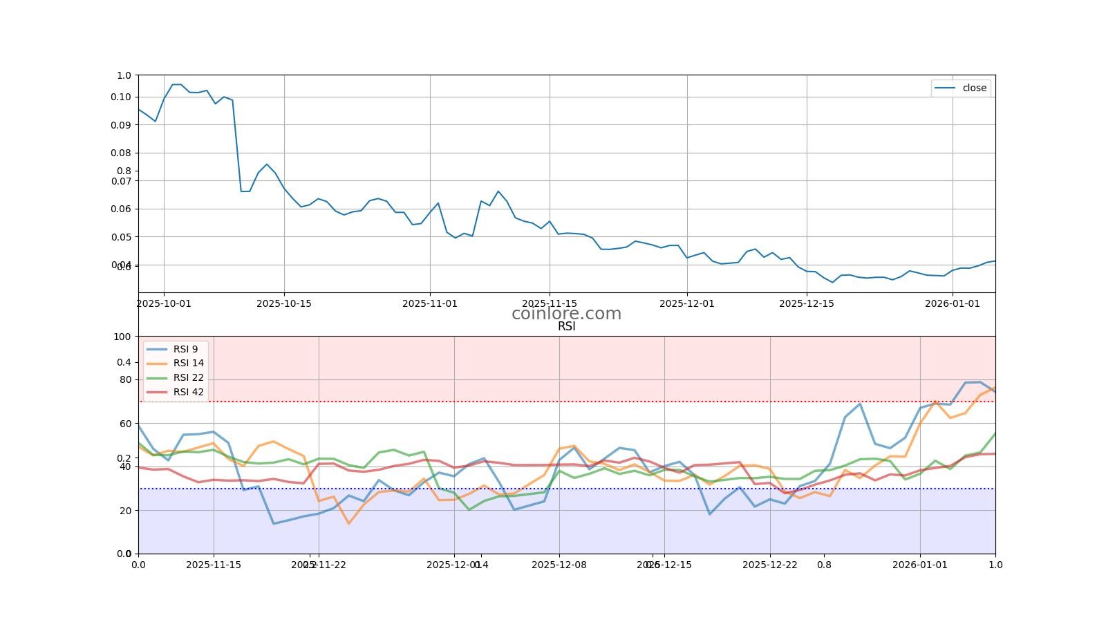 Phala Network RSI indicator