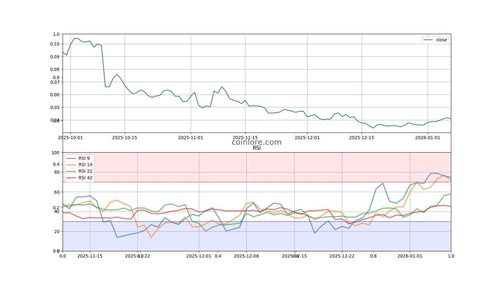 Phala Network RSI indicator