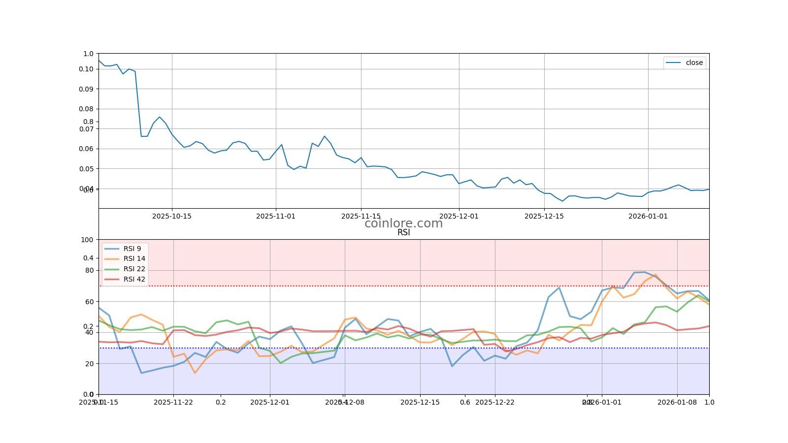 Phala Network RSI indicator