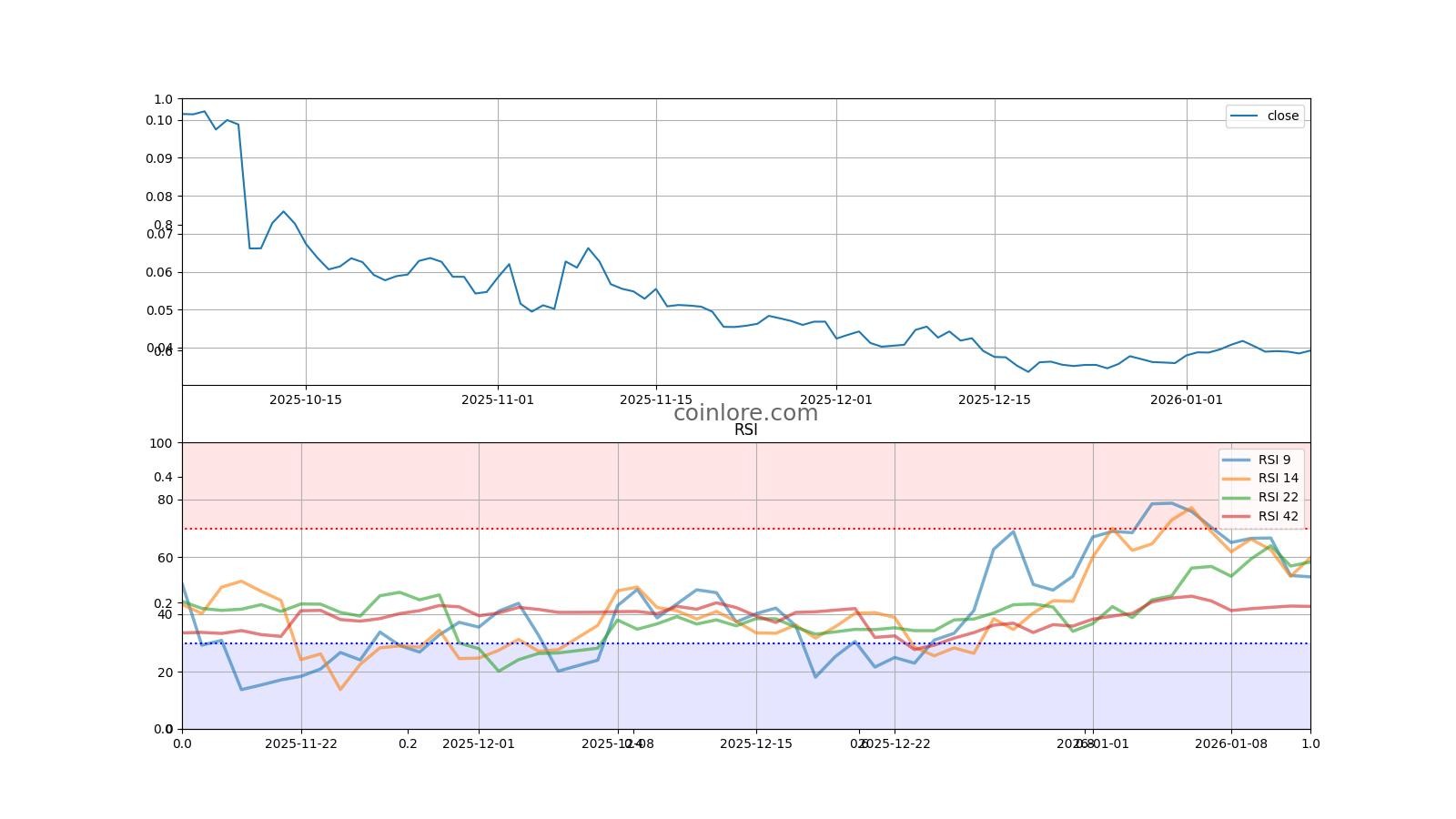 Phala Network RSI indicator