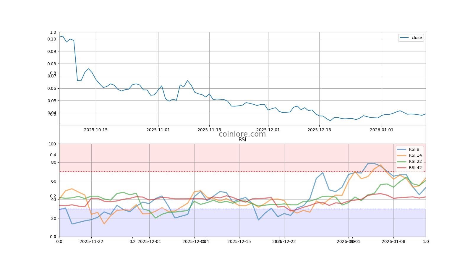Phala Network RSI indicator