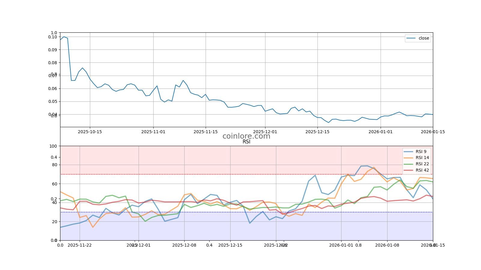 Phala Network RSI indicator