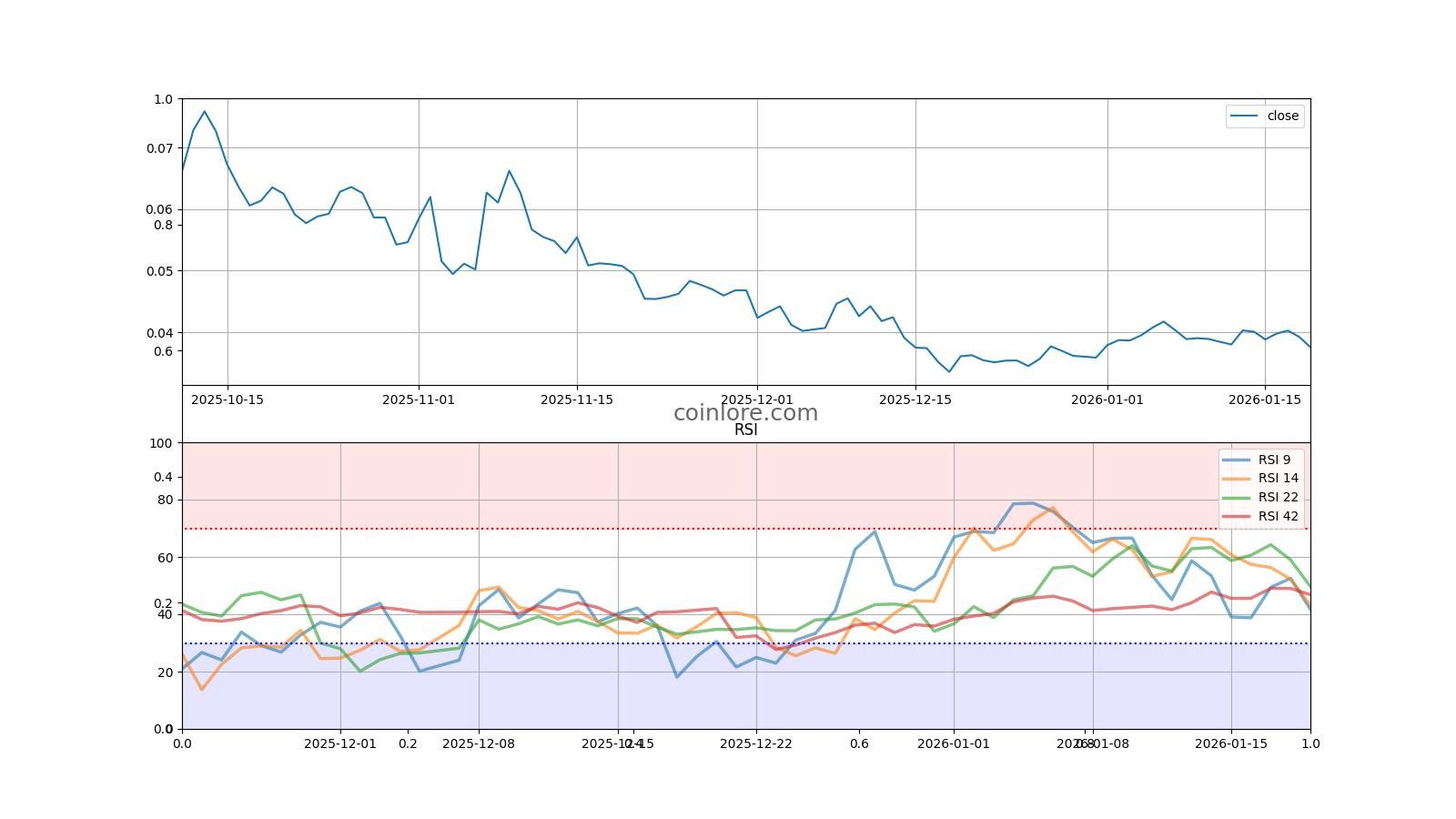 Phala Network RSI indicator