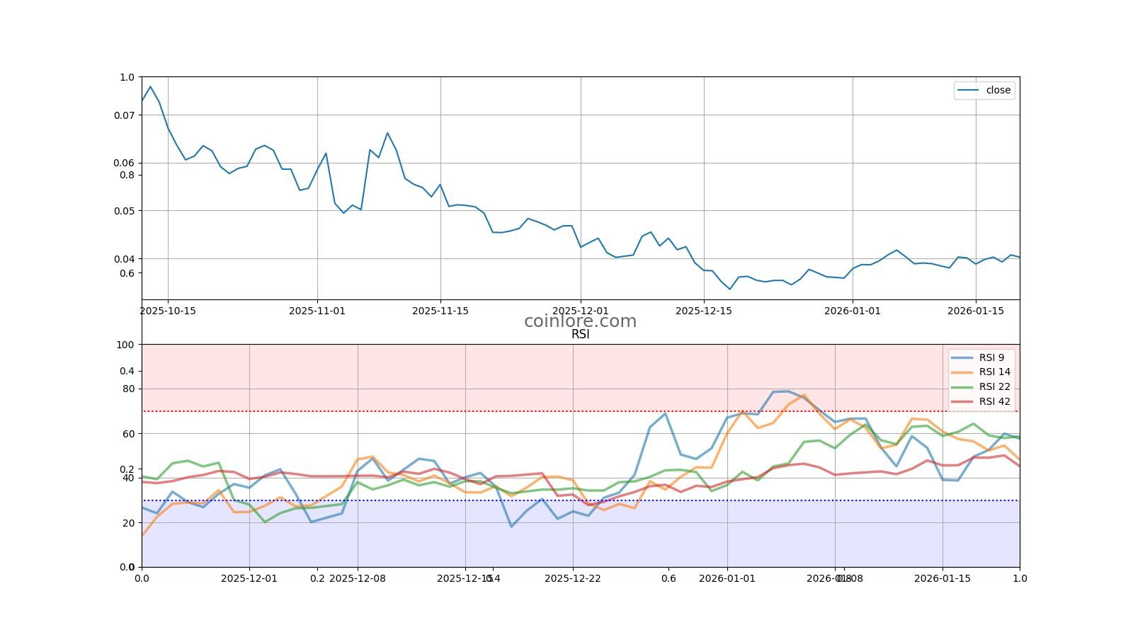 Phala Network RSI indicator