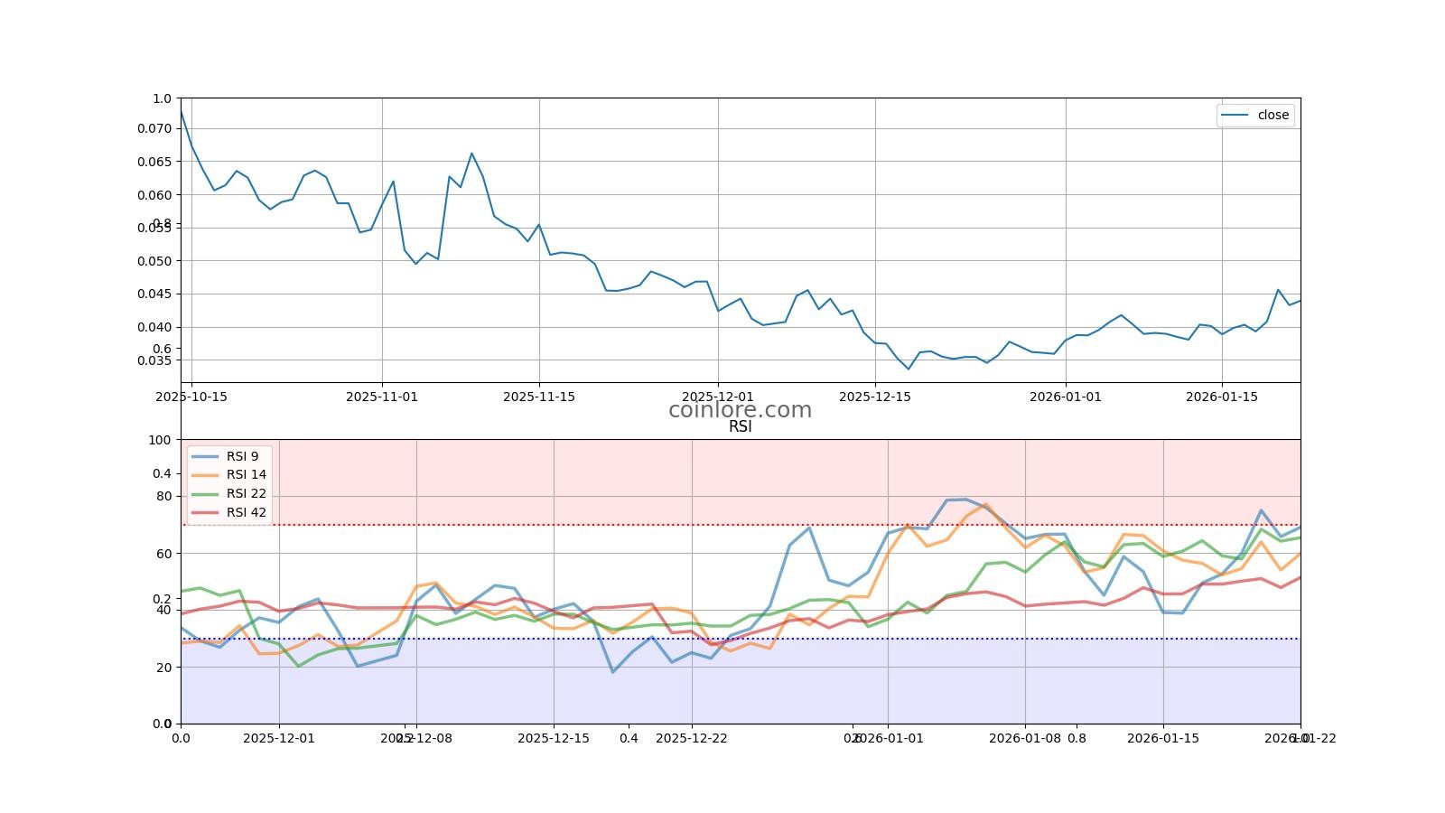 Phala Network RSI indicator
