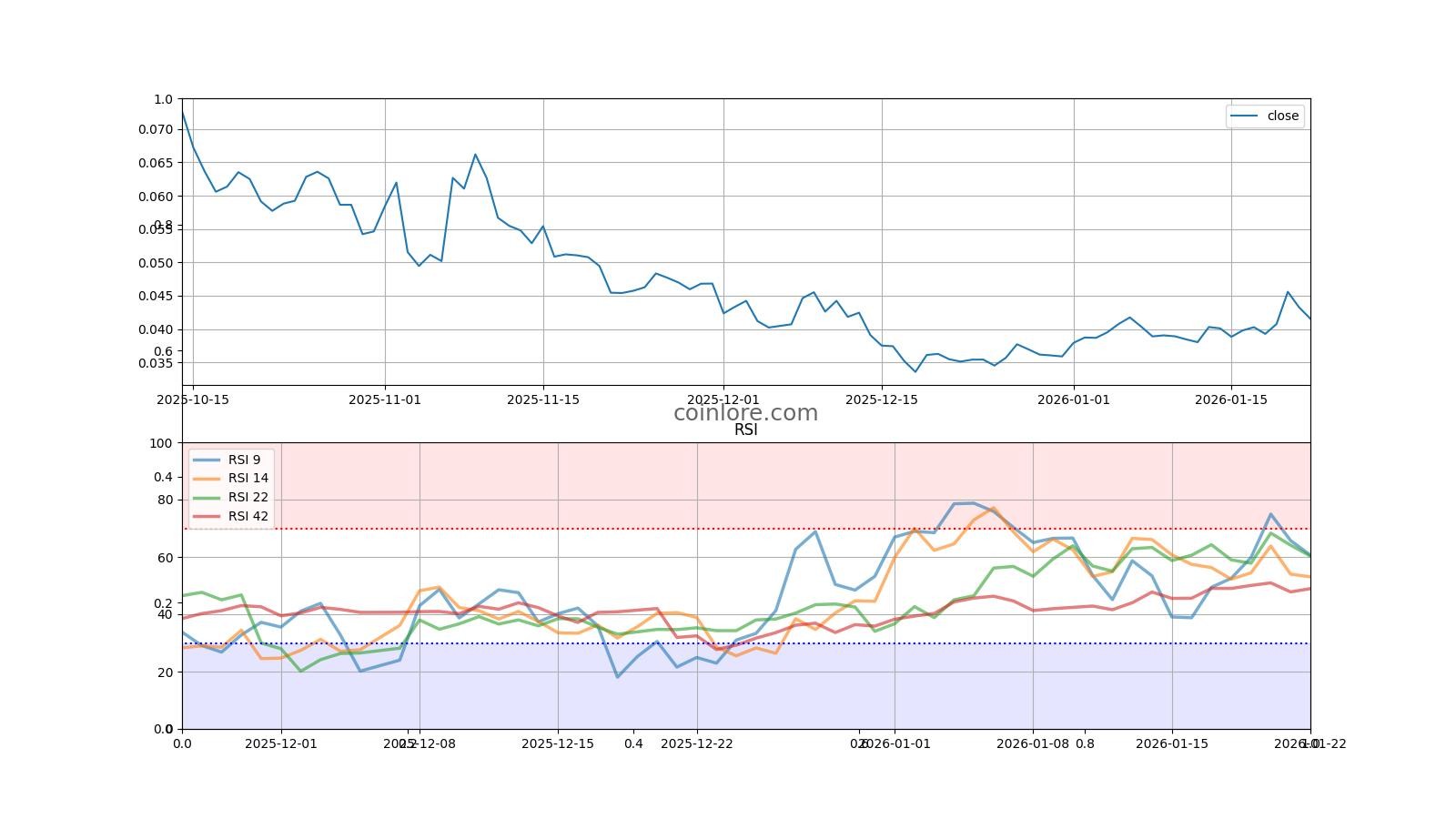 Phala Network RSI indicator