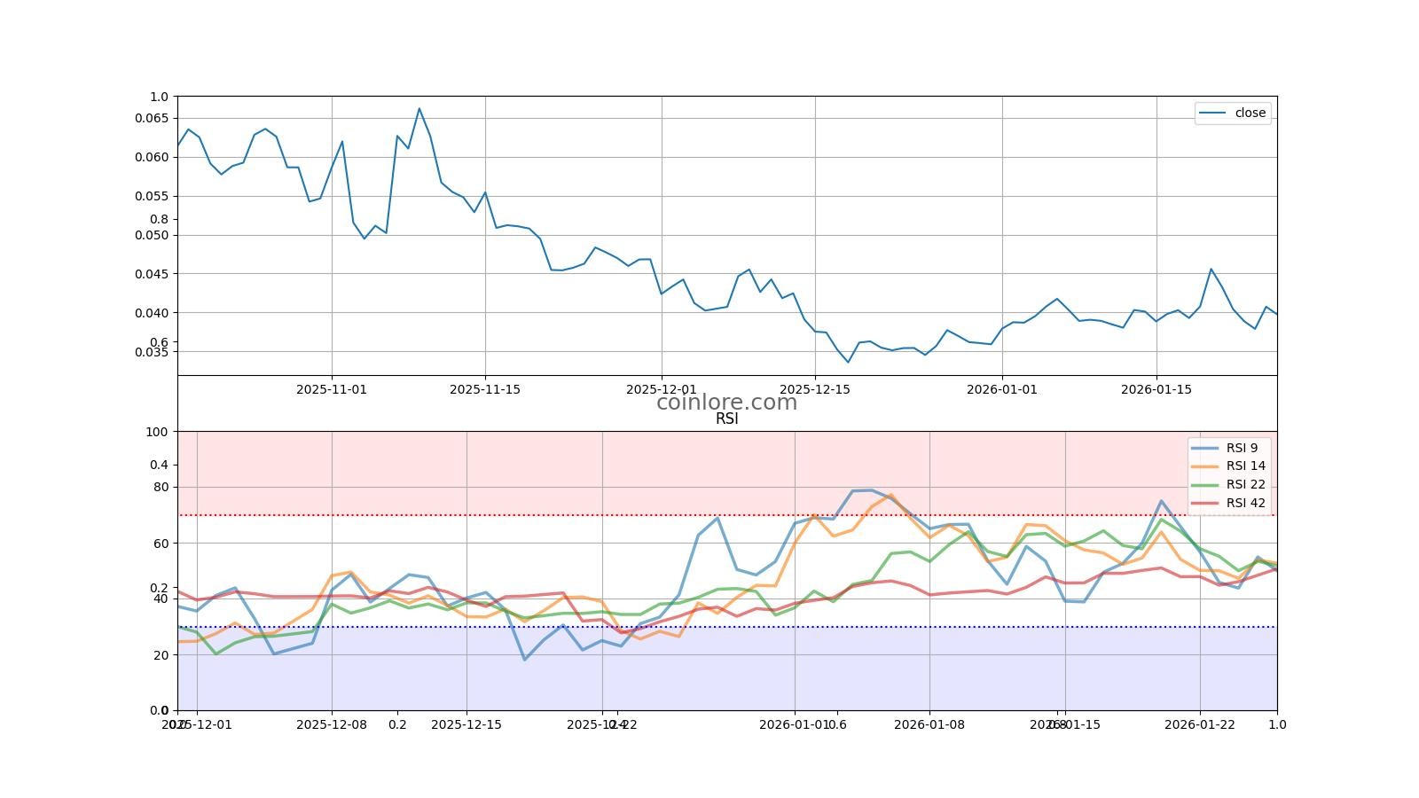 Phala Network RSI indicator
