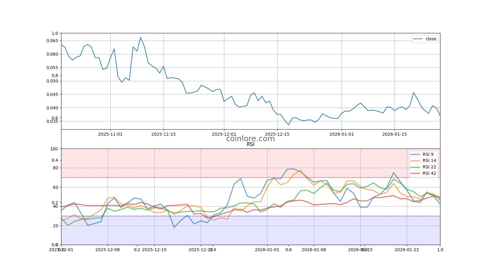 Phala Network RSI indicator