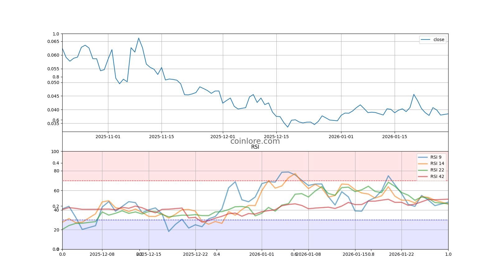 Phala Network RSI indicator