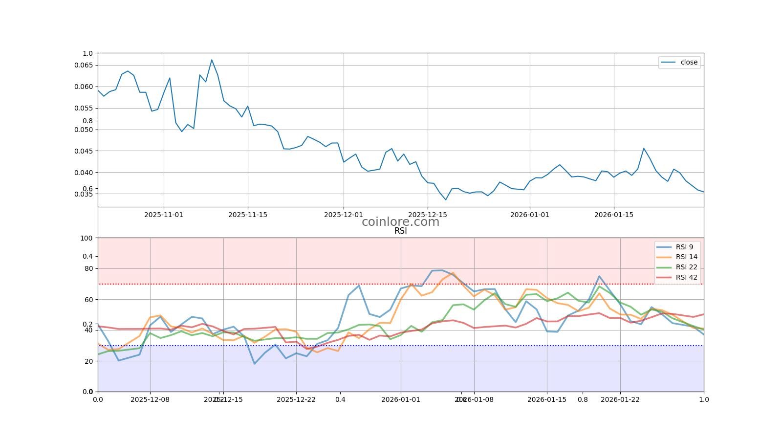 Phala Network RSI indicator