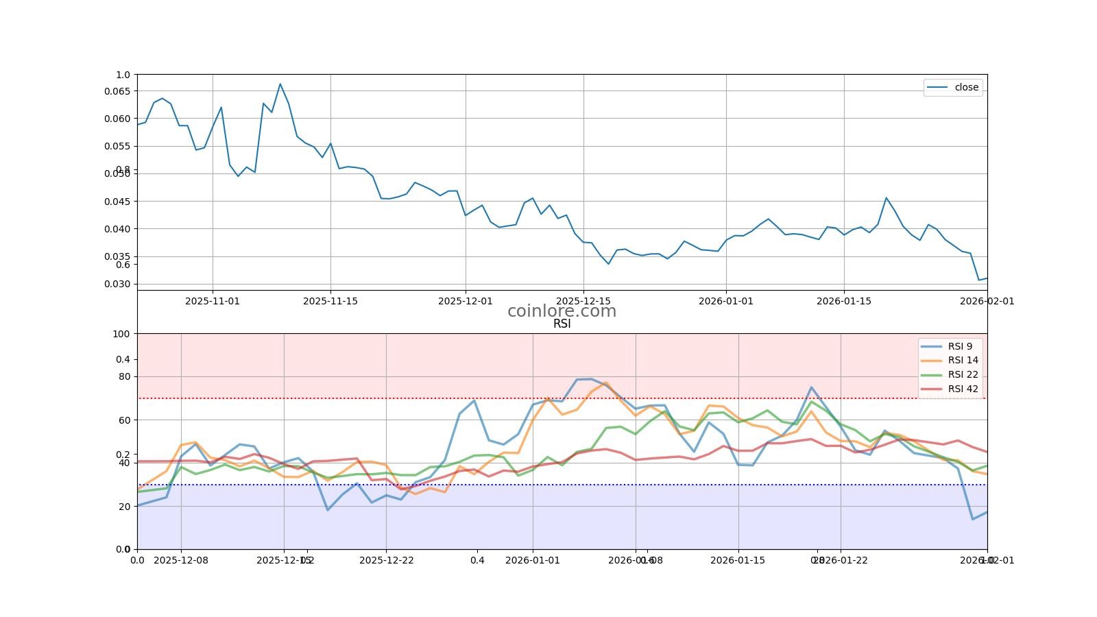 Phala Network RSI indicator