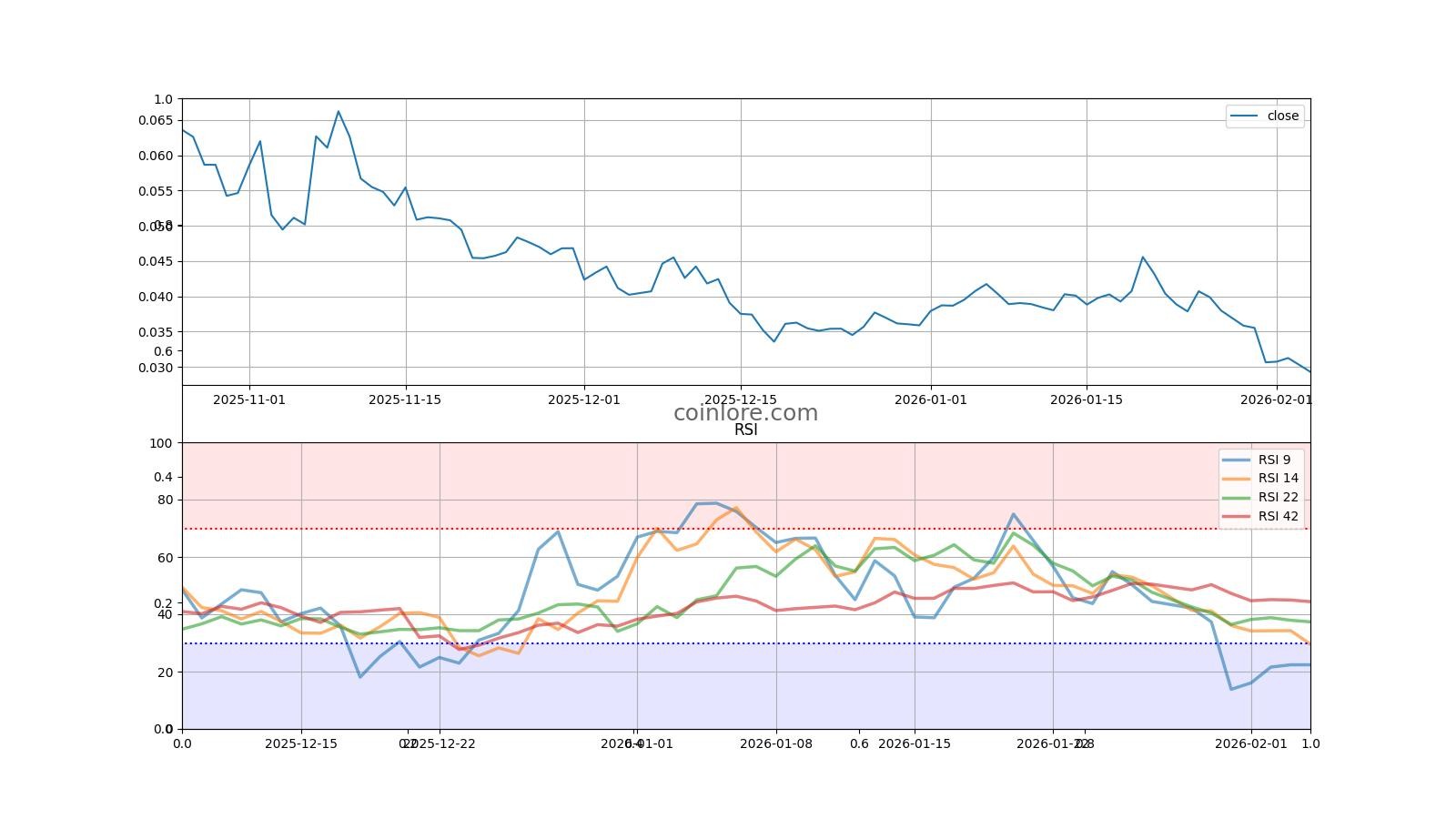 Phala Network RSI indicator