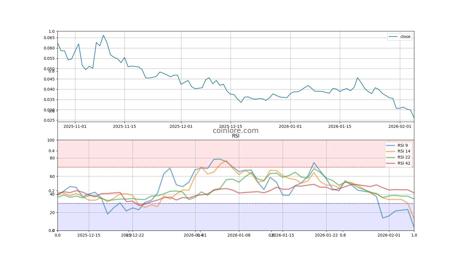 Phala Network RSI indicator