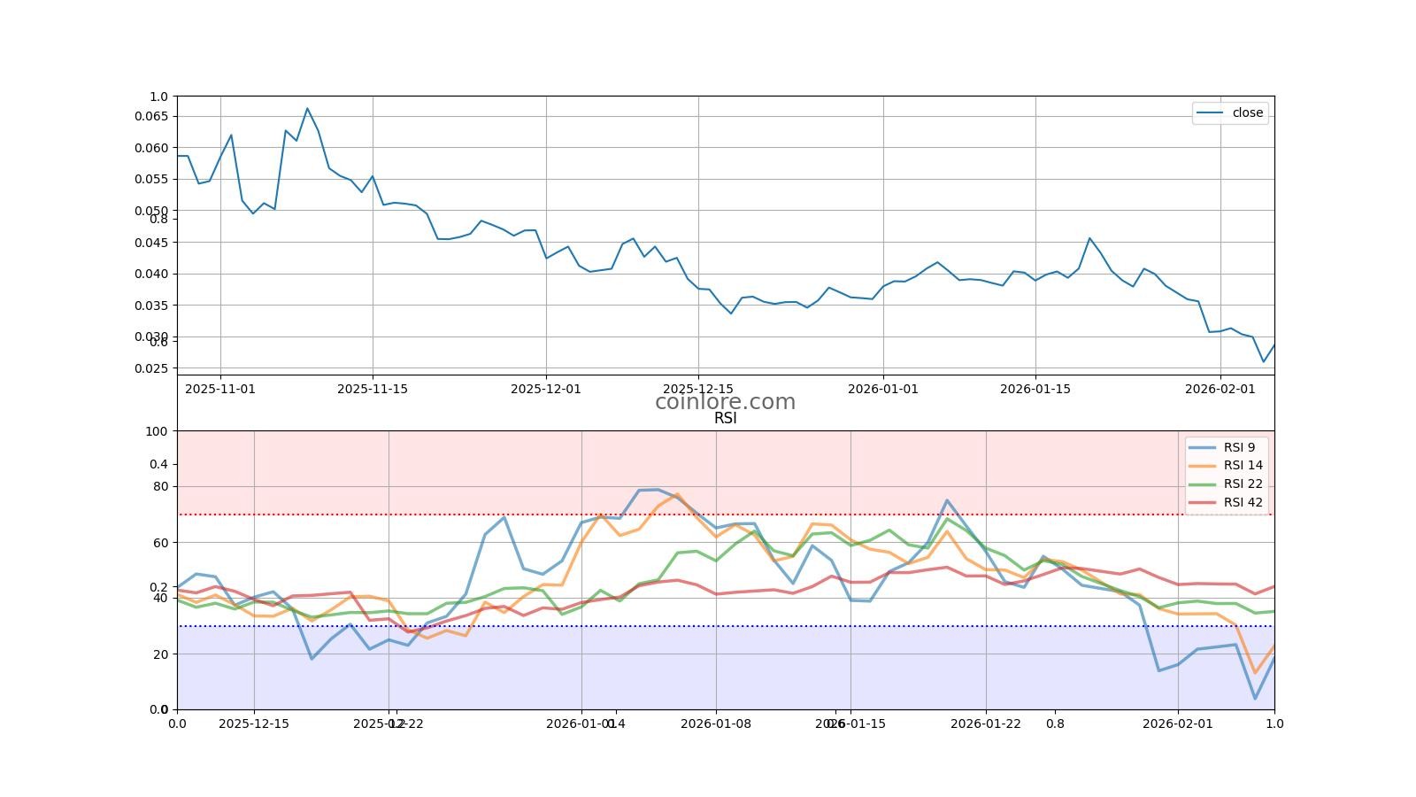 Phala Network RSI indicator