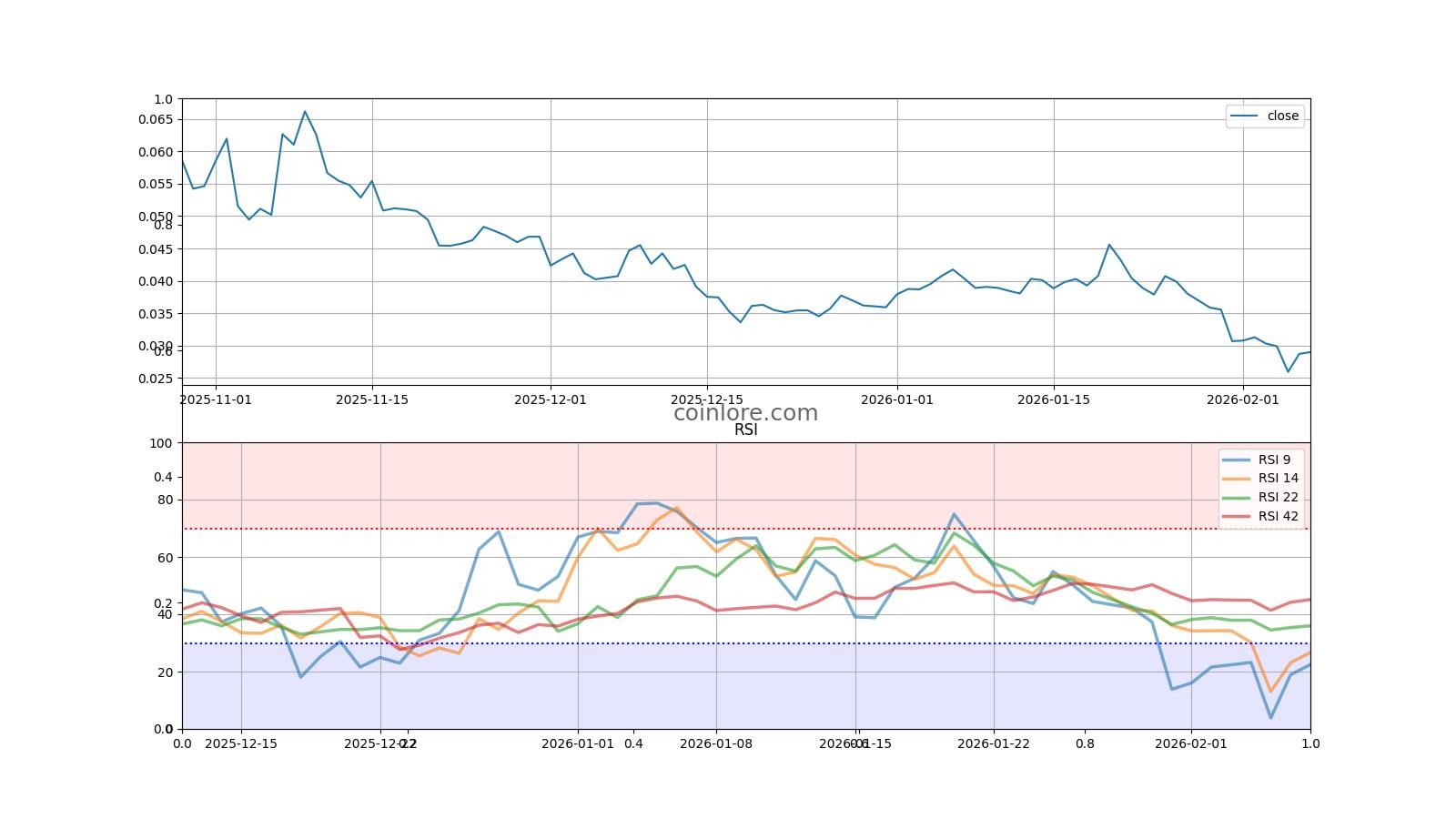 Phala Network RSI indicator