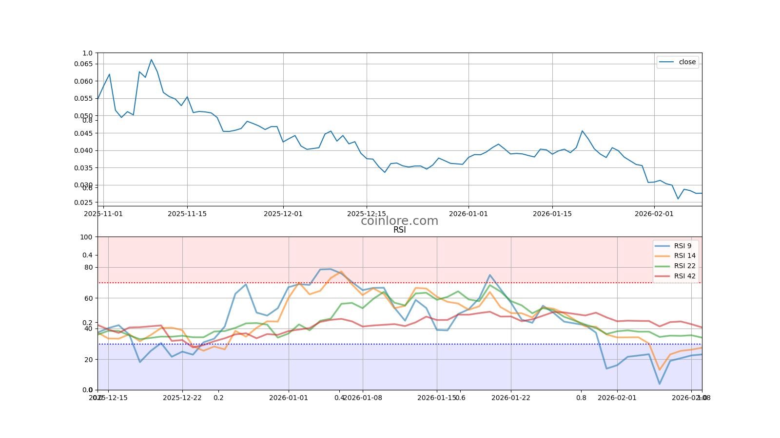 Phala Network RSI indicator