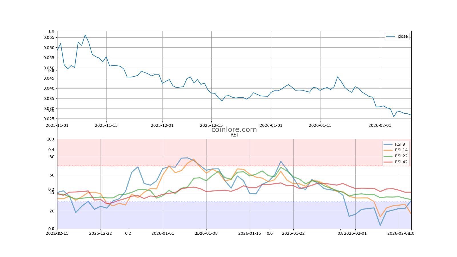 Phala Network RSI indicator