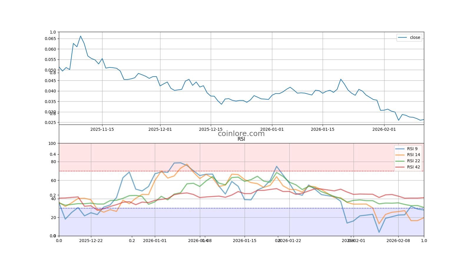 Phala Network RSI indicator