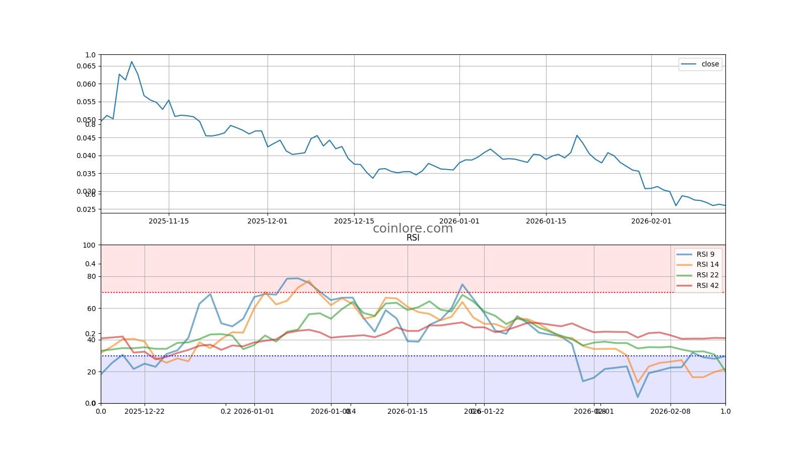 Phala Network RSI indicator