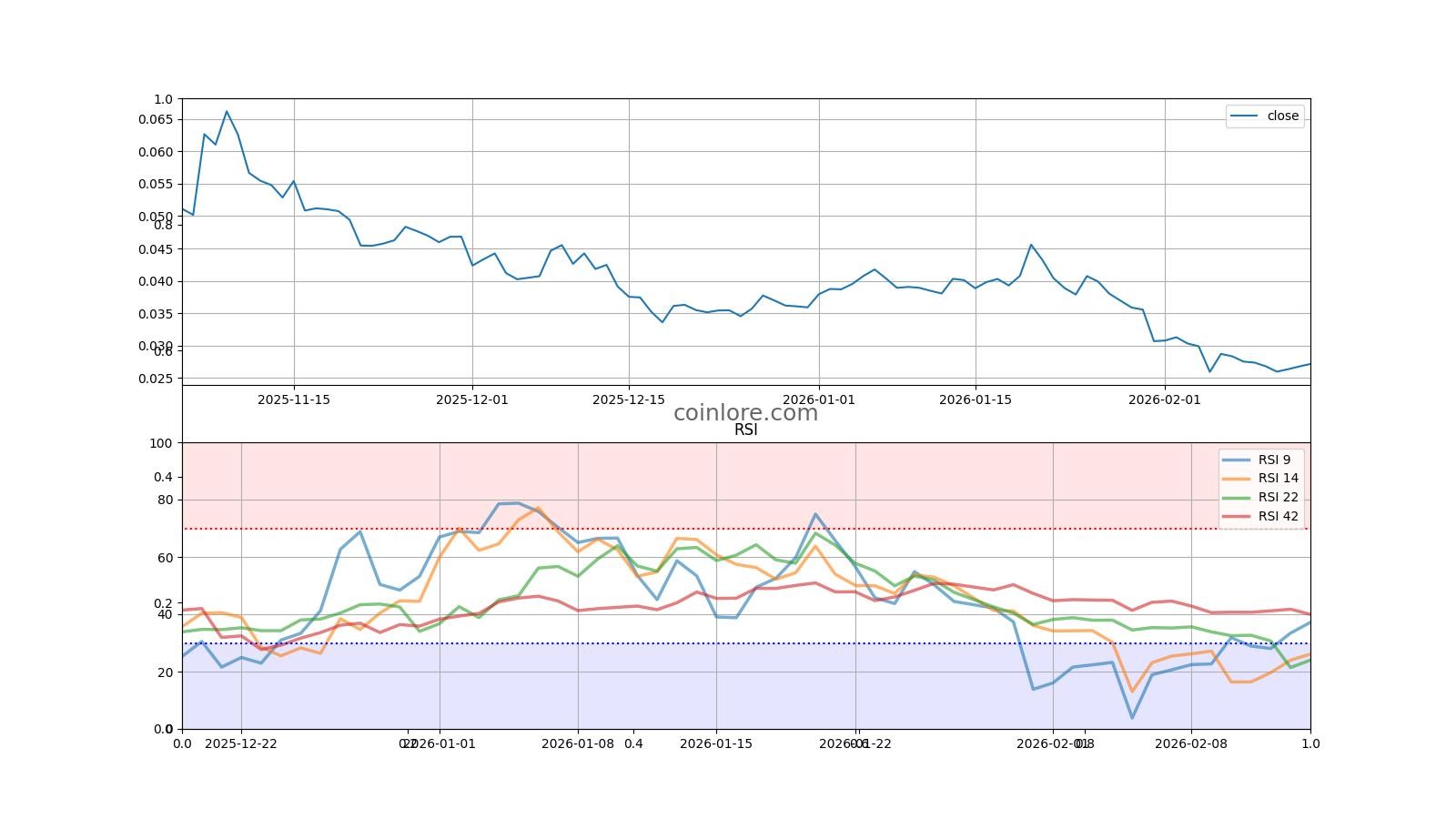 Phala Network RSI indicator