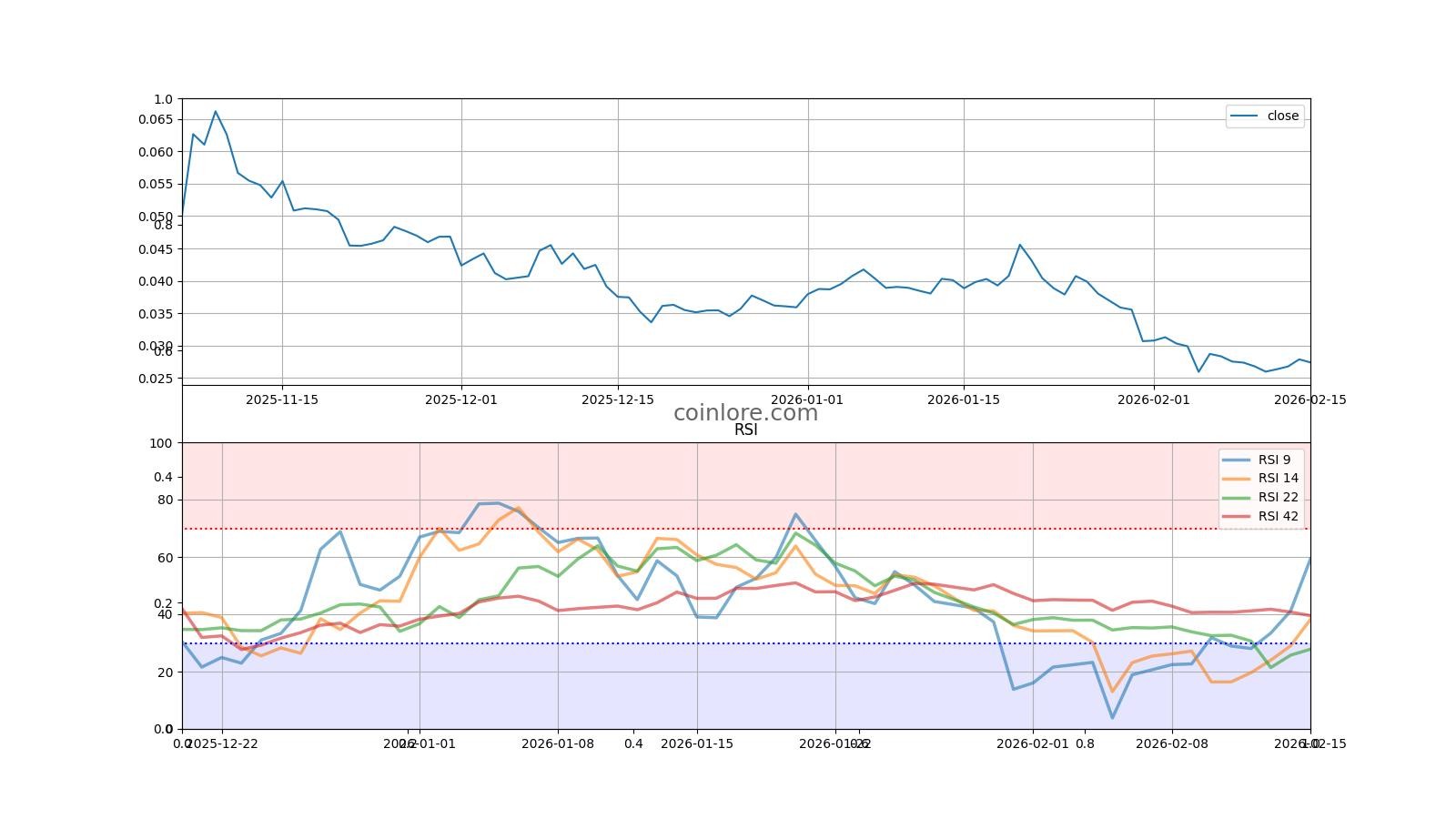 Phala Network RSI indicator