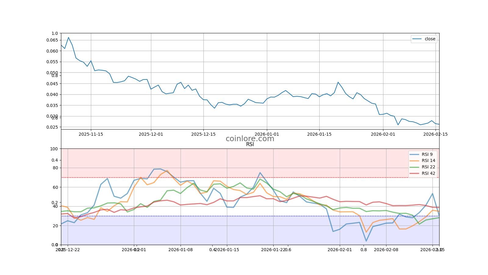 팔라 네트워크 RSI indicator