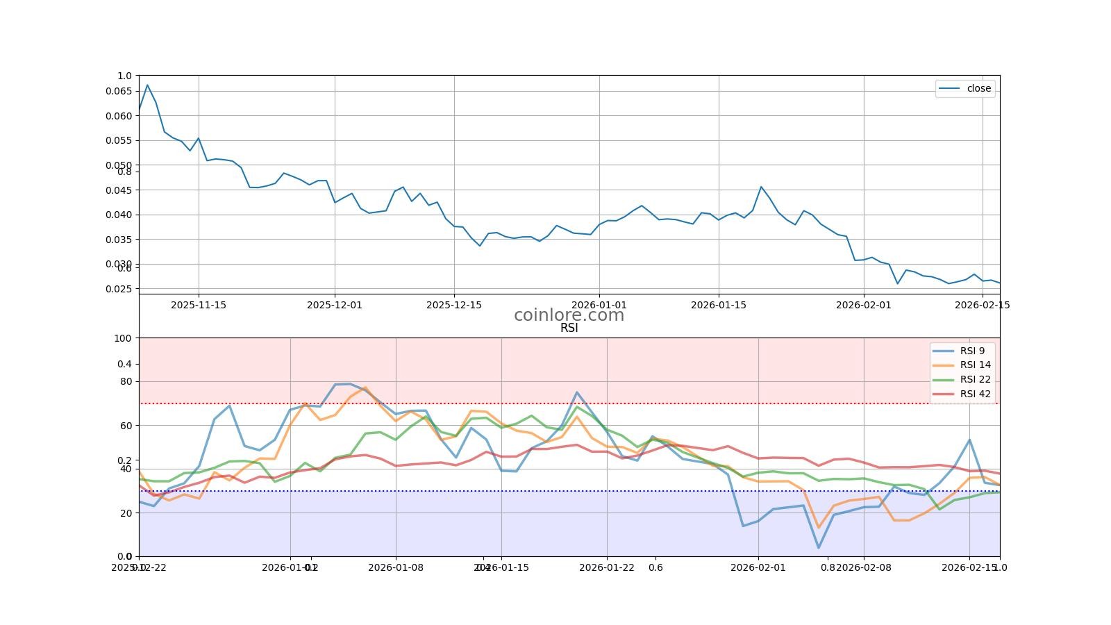 Phala Network RSI indicator