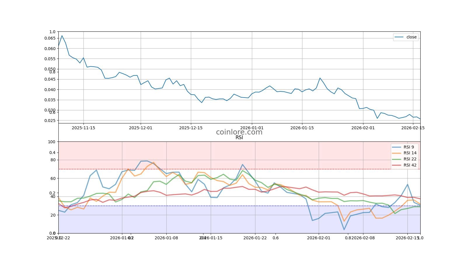 Phala Network RSI indicator