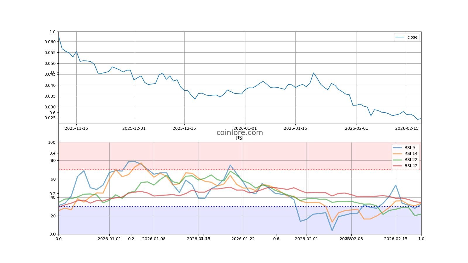 Phala Network RSI indicator