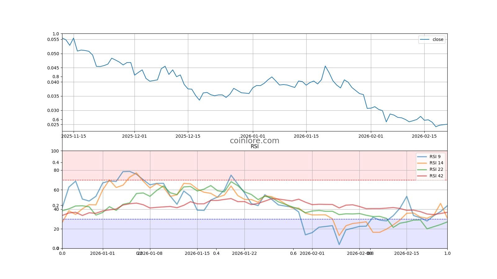 Phala Network RSI indicator
