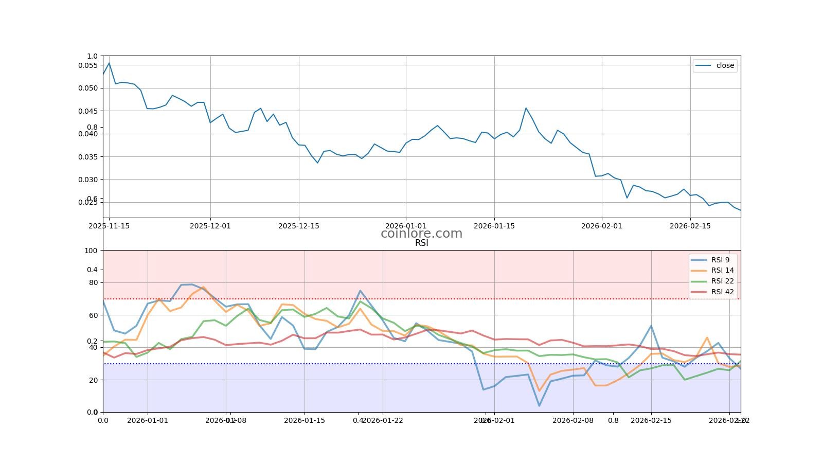 Phala Network RSI indicator