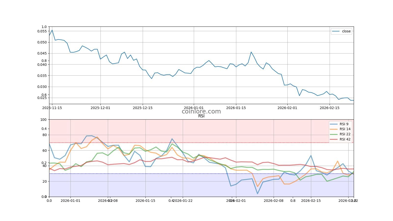 Phala Network RSI indicator